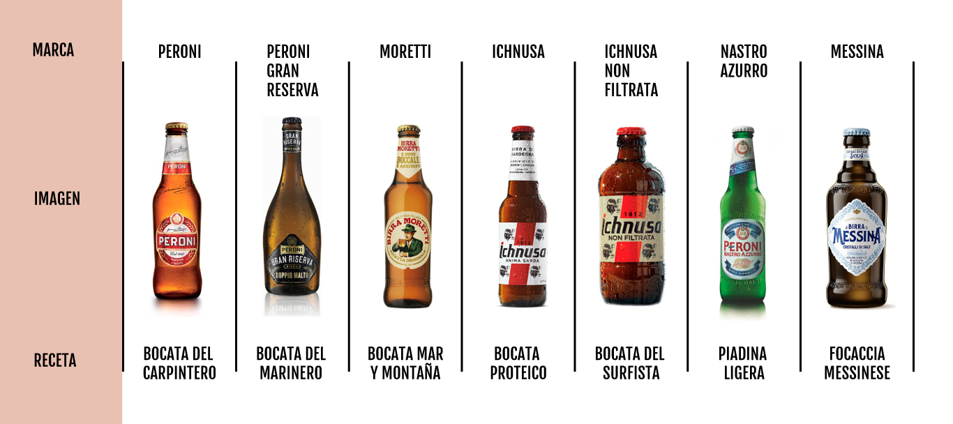 ¿Qué cerveza italiana te apetece hoy? - Gastronomía Italiana